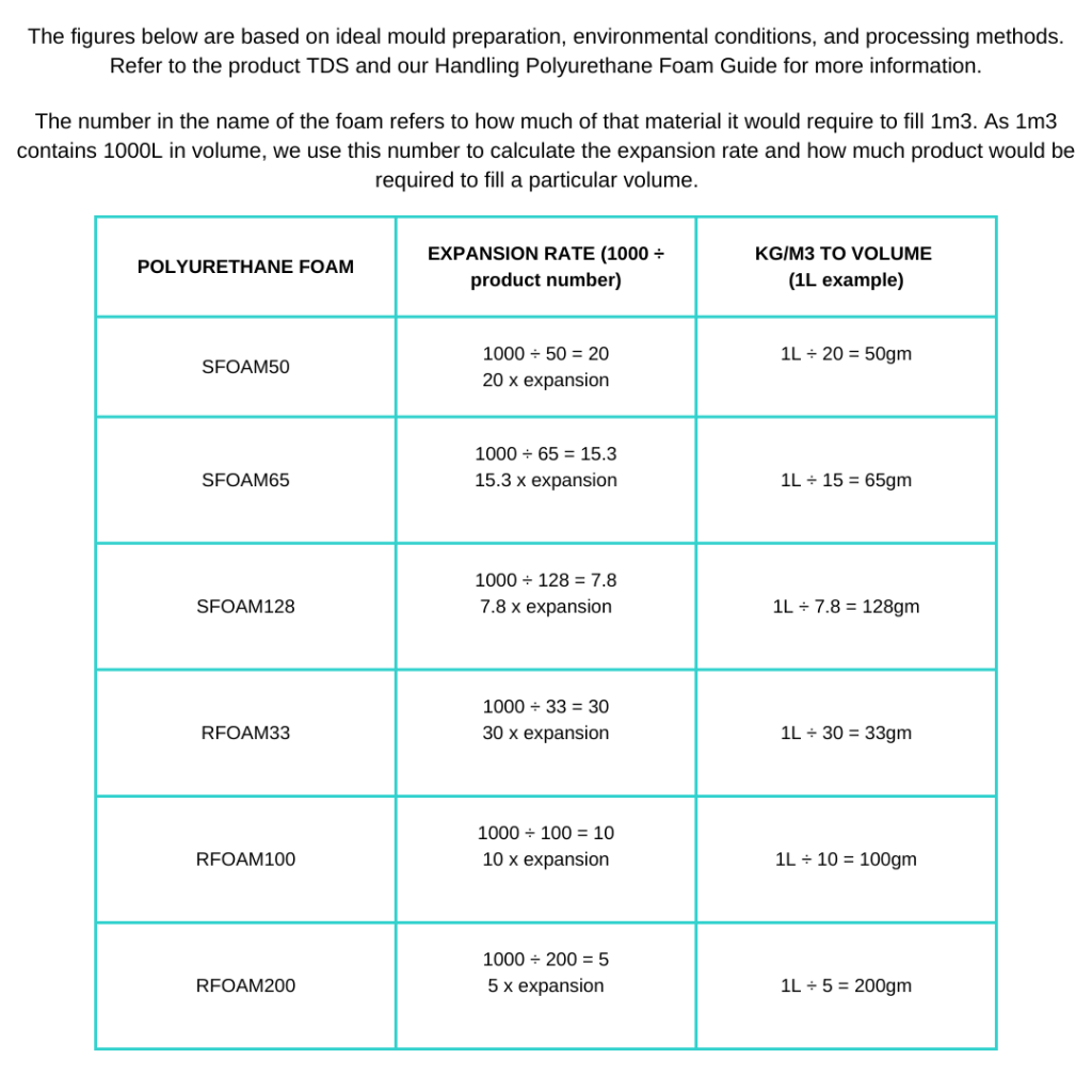 S-FOAM 128 Flex Polyurethane Foam - Barnes New Zealand